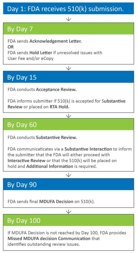 Guidelines | Medicaldevice510k Guidelines | Medicaldevice510k